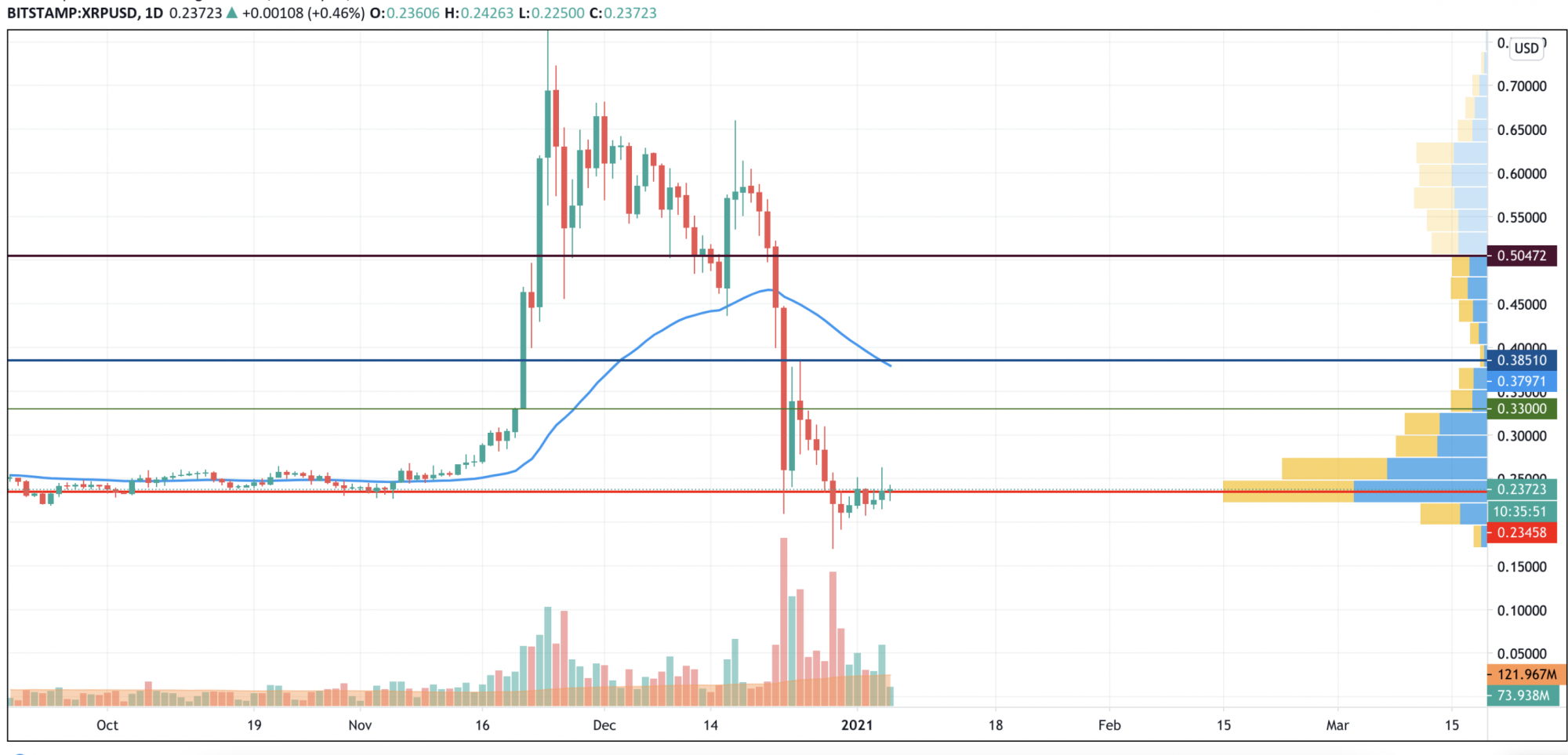XRP Price Analysis For January 5